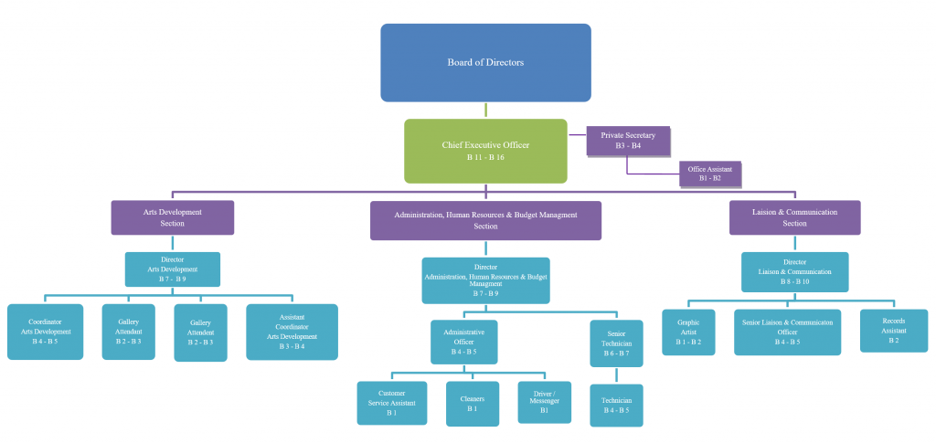 NAC Structure – National Arts and Crafts Council